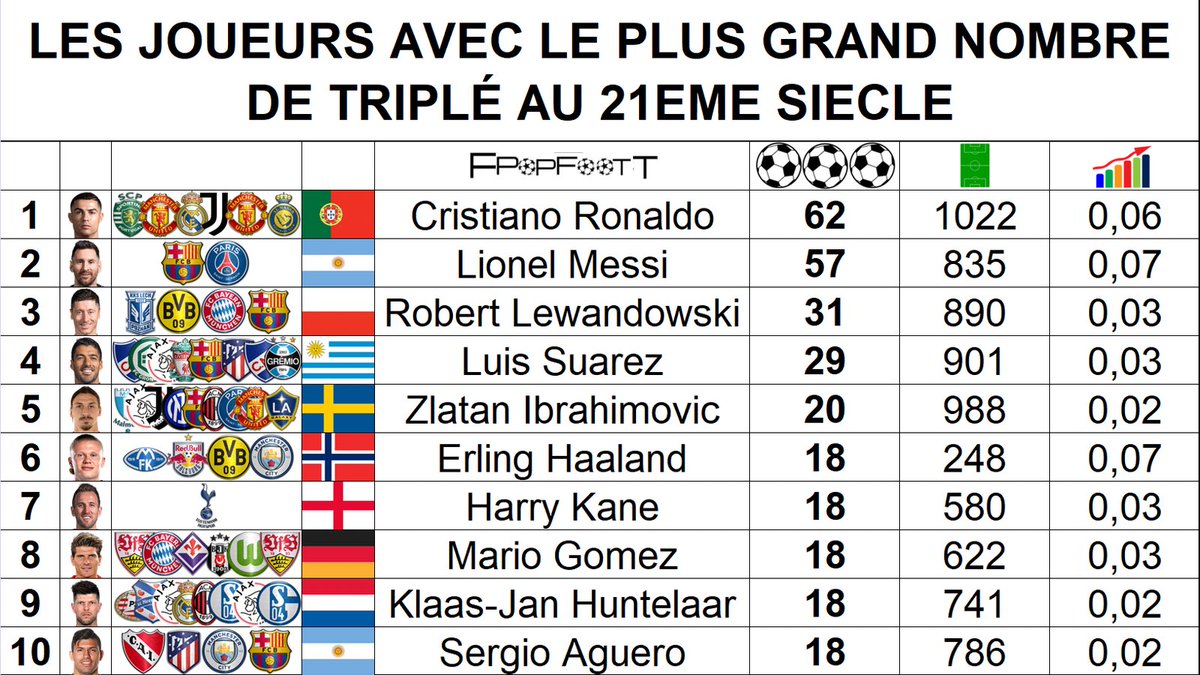 PopFoot on Twitter: "📊 Les joueurs qui ont marqué le plus grand nombre de triplé au 21eme siècle"