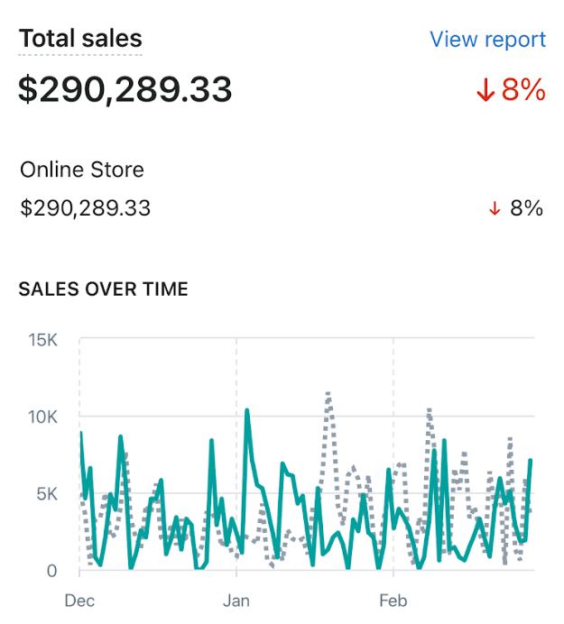 This dropshipping store has made me $140k profit since December Here is ...