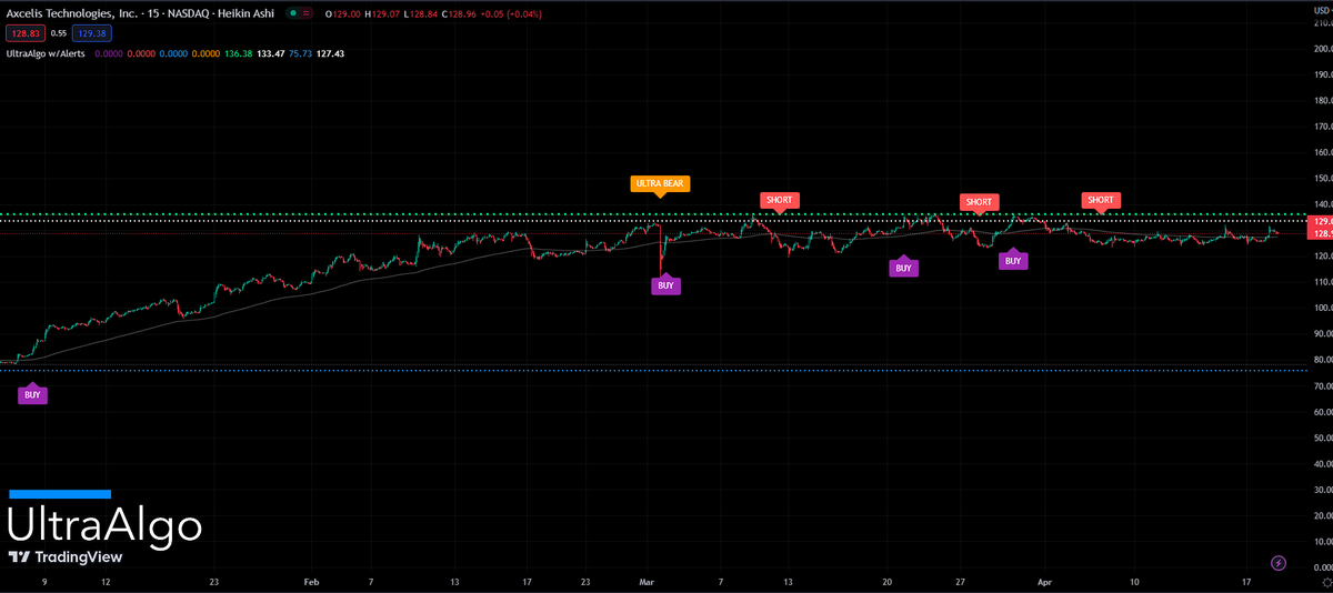 $ACLS Awaiting Buy Signal based off 8 signals on the 15-min chart. Free trial at https://t.co ...