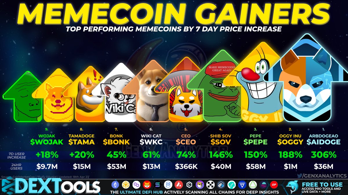 Genx Analytics™ 🌟 On Twitter Memecoins Have Seen The Biggest Pumps