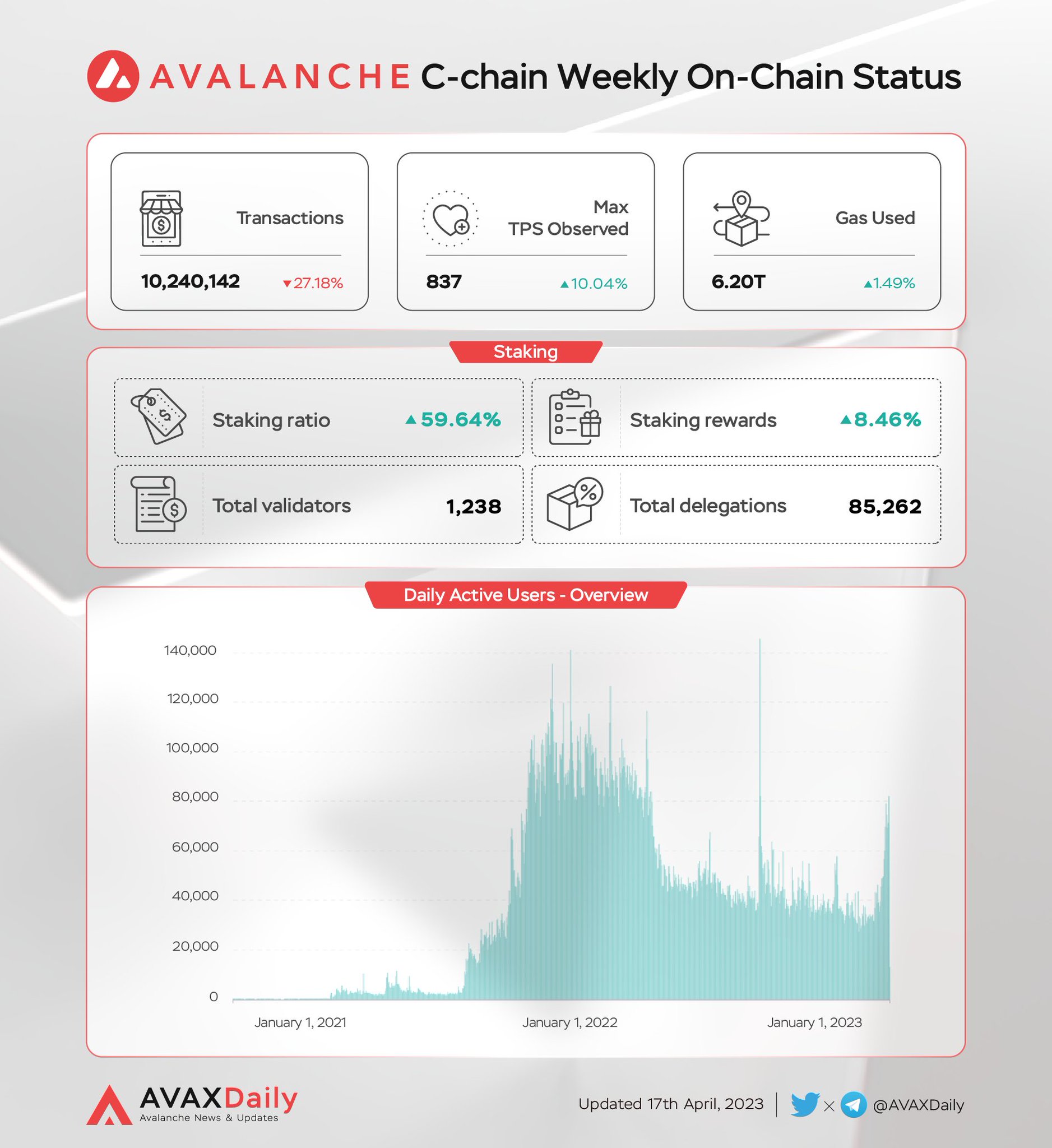 AVAX Daily 🔺 on Twitter: "🔺#Avalanche C-chain weekly on-chain status🔺 🔥Network Status ...