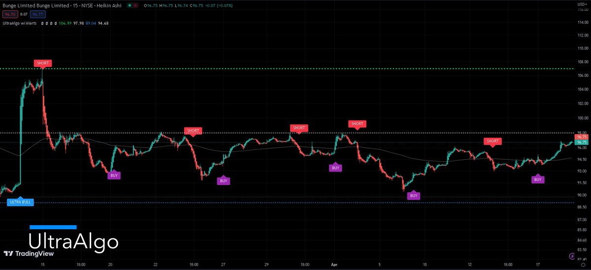 $BG Awaiting Short Signal based off 11 signals on the 15-min chart ...