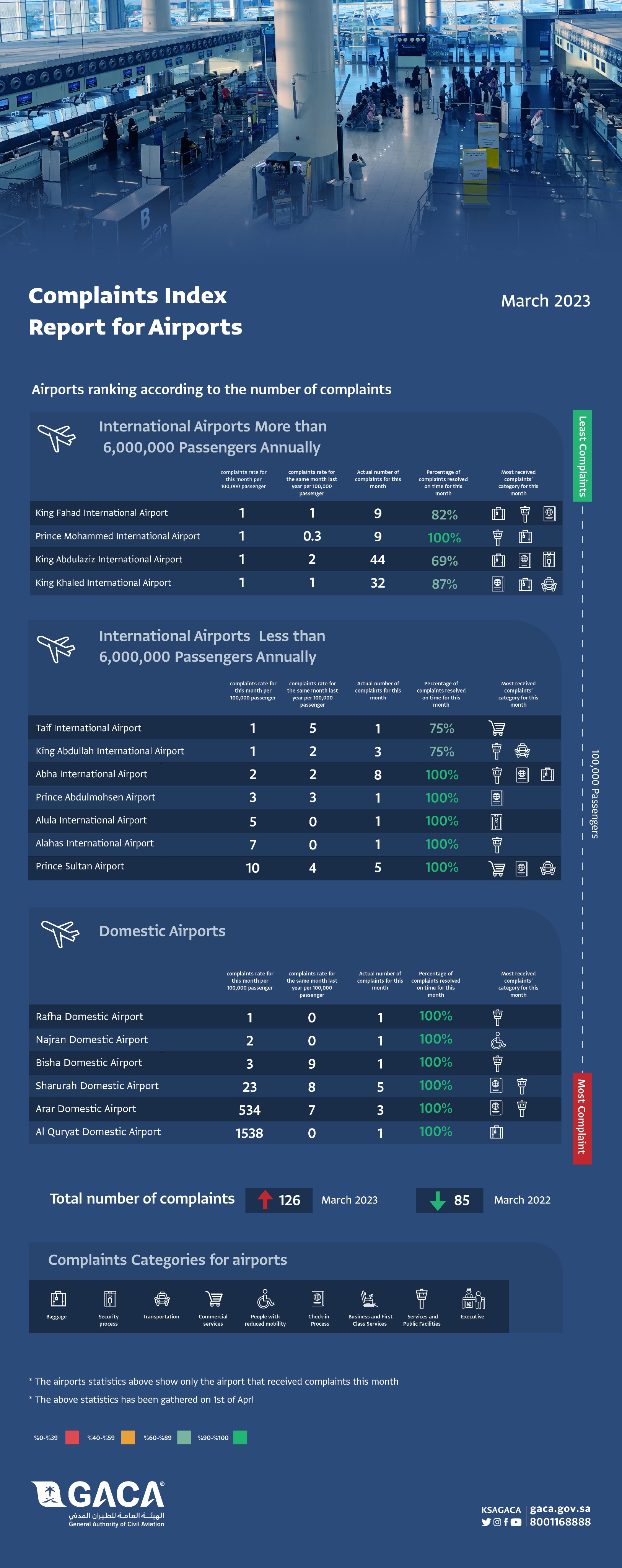 العناية بالمسافرين (@GACACare) / Twitter