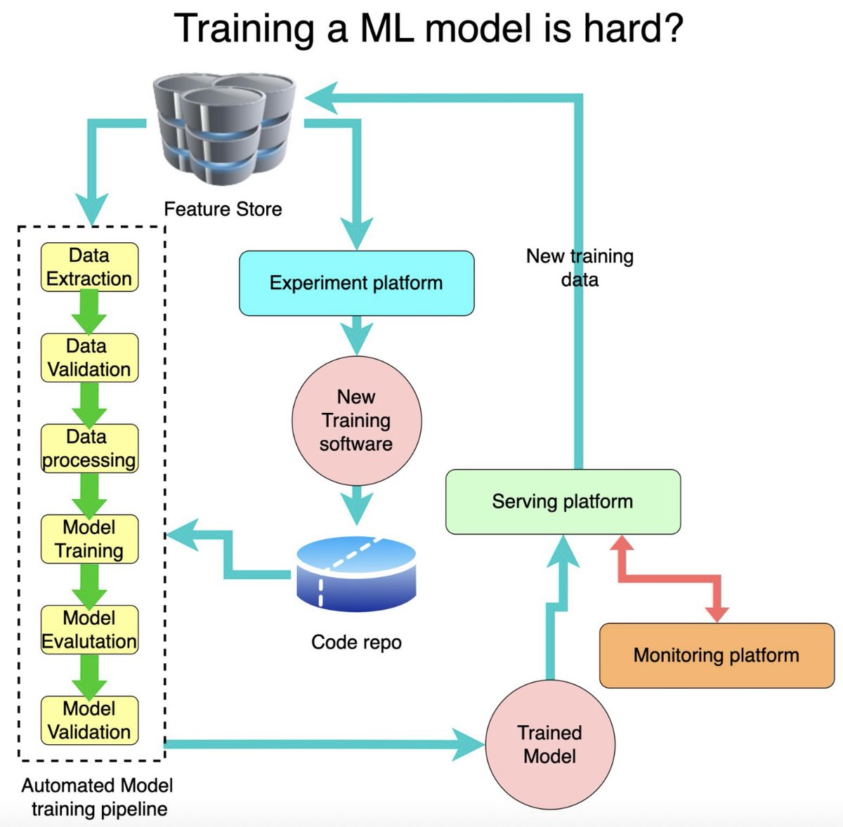 Data Science Dojo On Twitter 💥training A Machine Learning Model Source Damien Benveniste