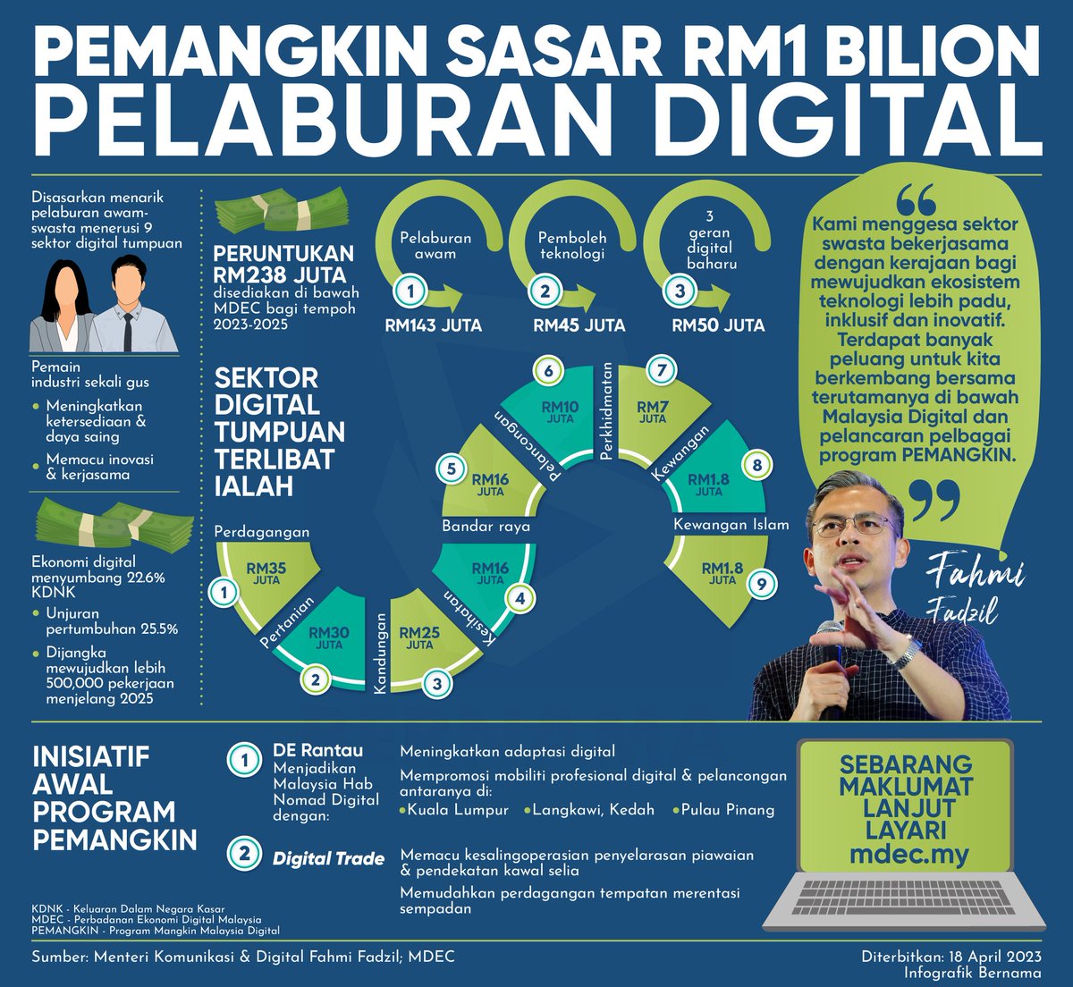 BERNAMA TV 🇲🇾 on Twitter: "🟢 PEMANGKIN sasar RM1 bilion pelaburan digital 🟢 PEMANGKIN to attract ...