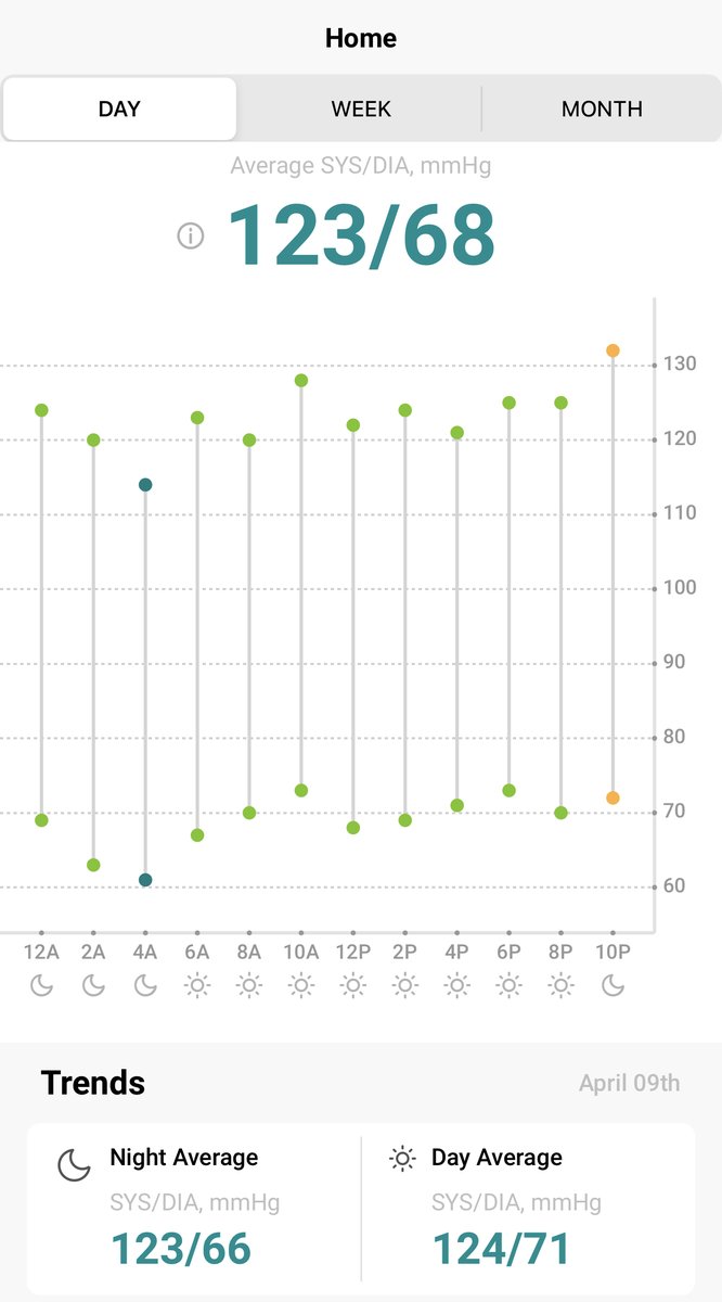 Eric Topol on Twitter: ""These results encouragingly suggest that cuff-less 24-hour ambulatory ...