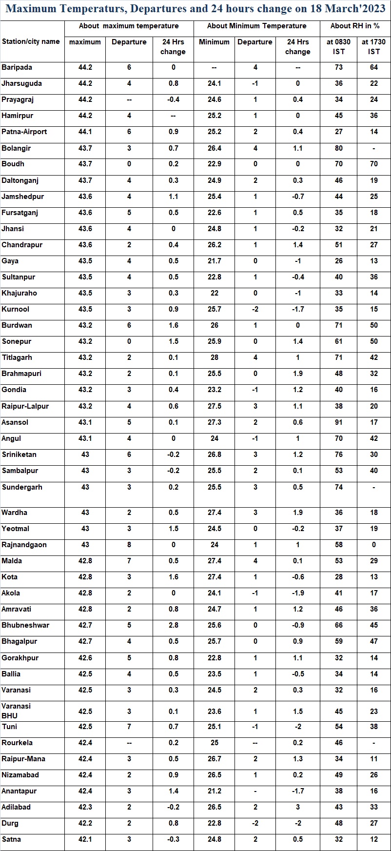 India Meteorological Department on Twitter: "Yesterday, the 18th April 2023: Observed ...