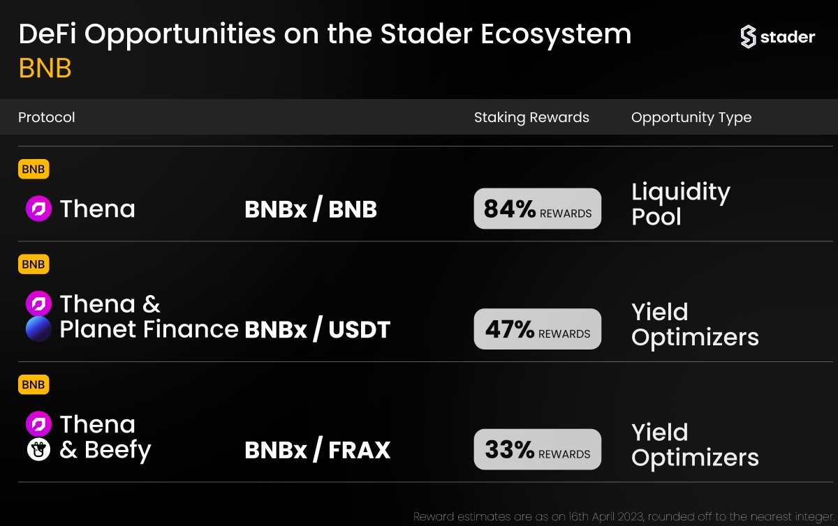 Stader Hispano on Twitter: "@stader_bnb Usa tus $BNBx para maximizar tus recompensas @ThenaFi_∼ ...