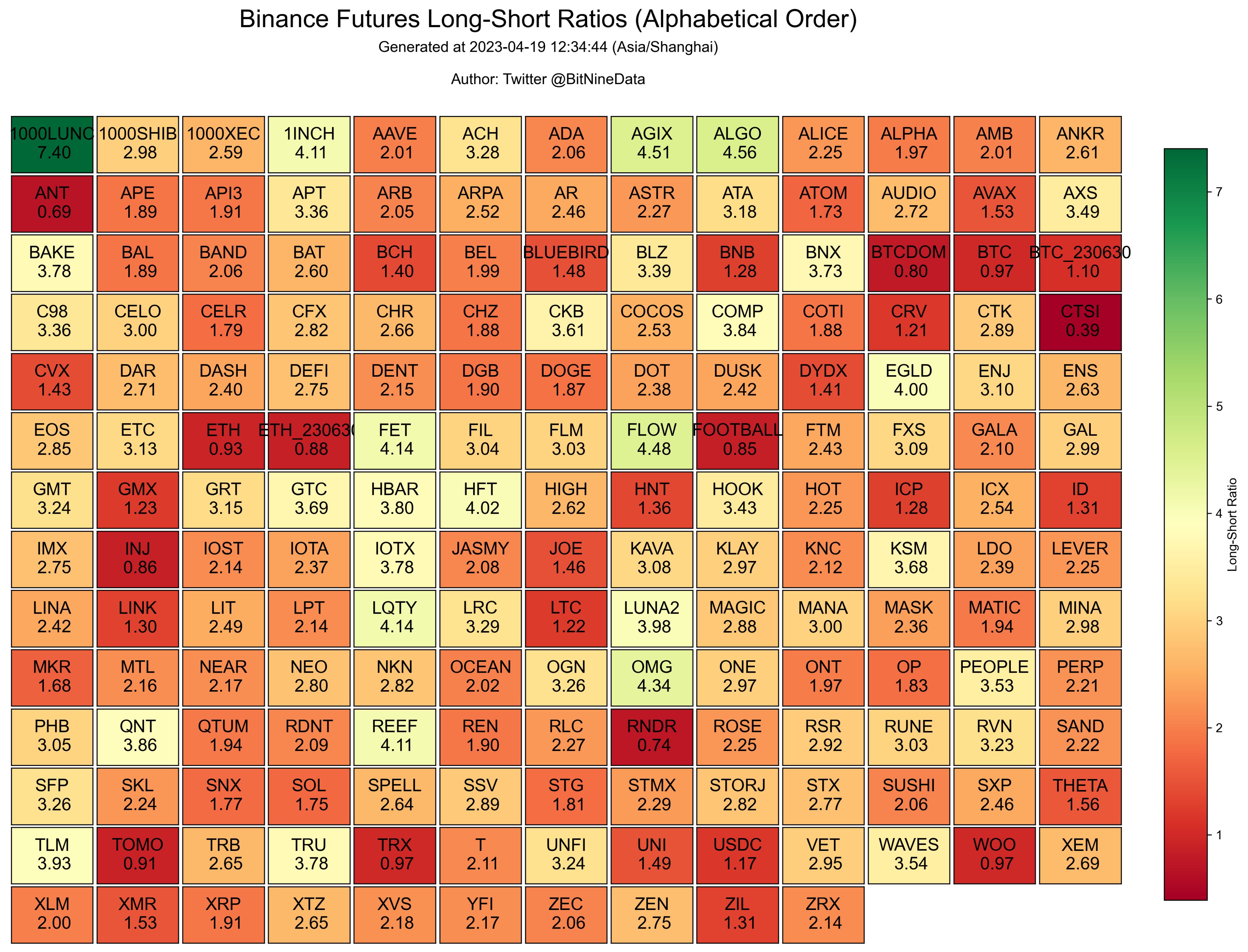 BitNine Crypto 币圈数据分析 on Twitter: "4-19 12:34(UTC+8) 币安所有合约多空比,多空比差价1d和费率排名Binance long/short ...