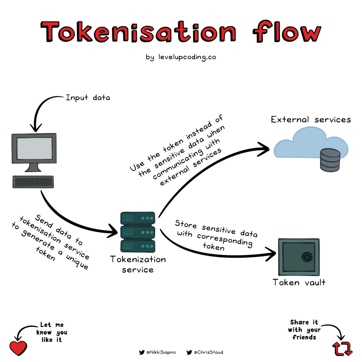 Ever wondered how banks protect your sensitive data? Here’s everything ...