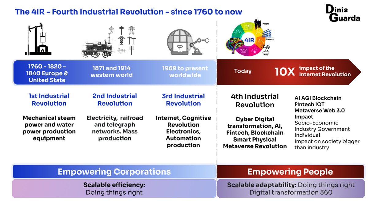 Dr Efi Pylarinou on Twitter: "RT @dinisguarda: The #4IR Fourth ...