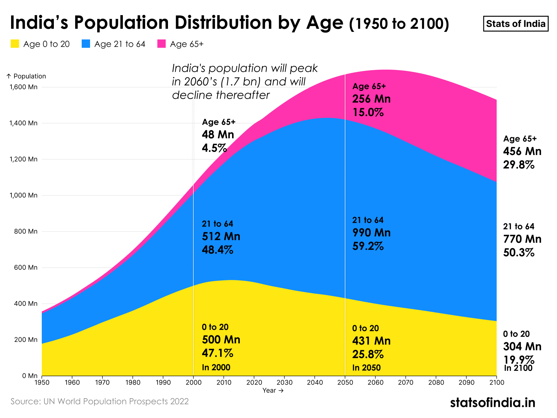 Indian Population Growth Chart Evolution Of Indian Population: Trends,
