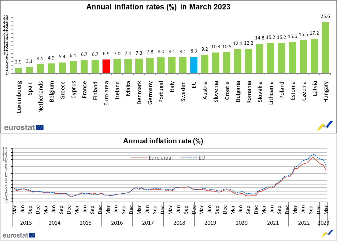 EU_Eurostat on Twitter: "Euro area annual #inflation at 6.9% in March 2023, down from 8.5% in ...