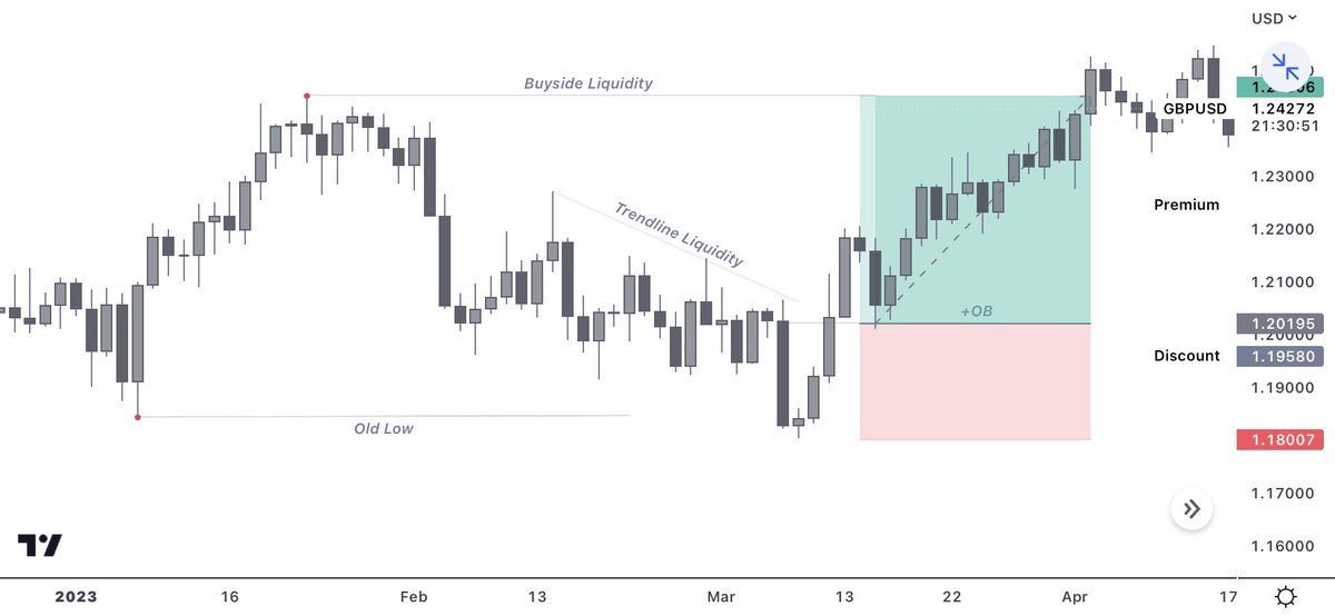 What is Liquidity? The markets needs to generate liquidity in order to ...