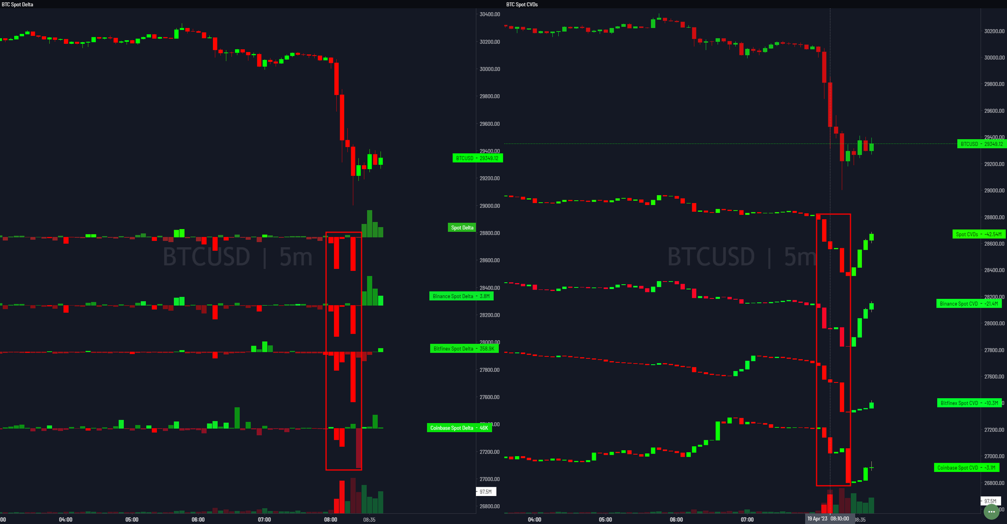 Skew Δ on Twitter: "$BTC Spot CVDs 16K BTC sold at market from binance spot Other spot exchanges ...