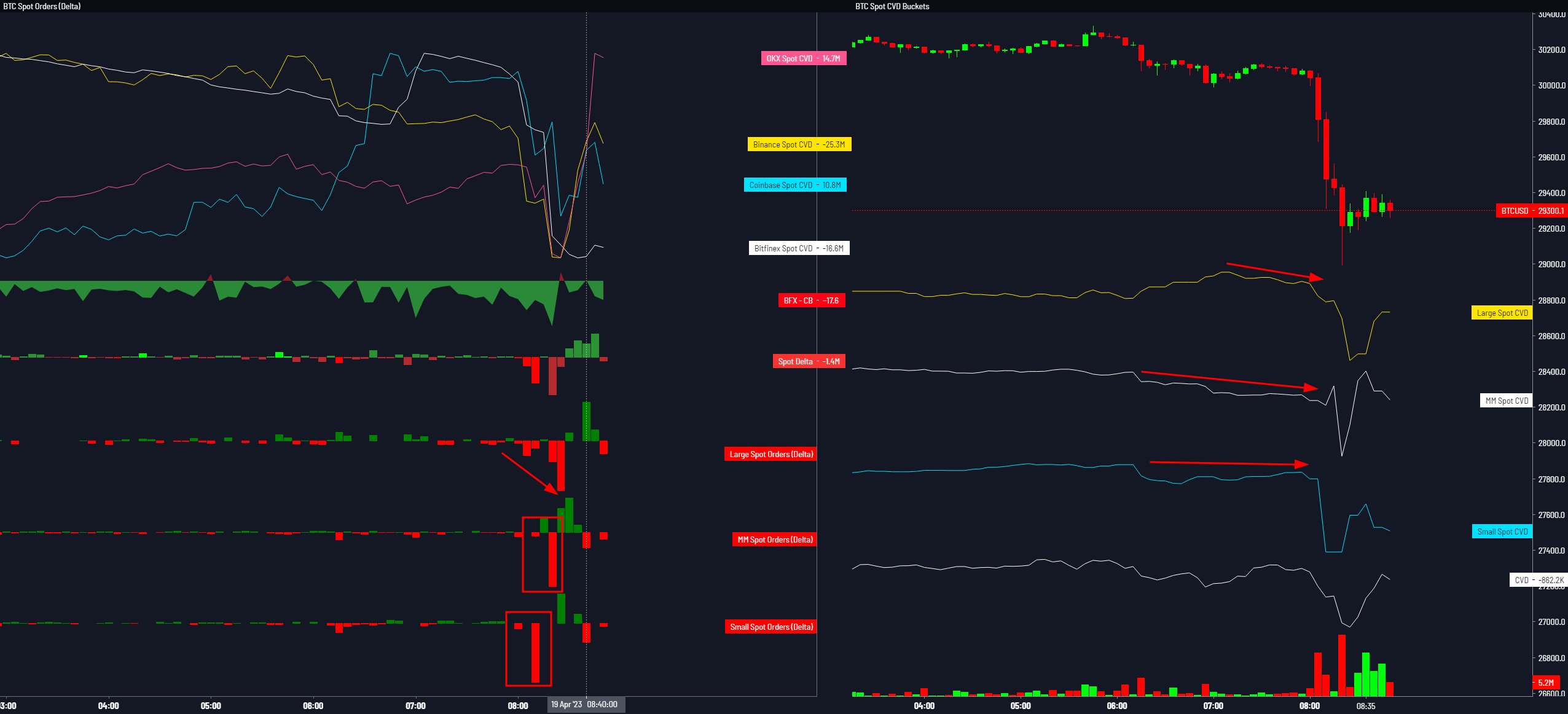 Skew Δ on Twitter: "$BTC Spot CVDs 16K BTC sold at market from binance spot Other spot exchanges ...