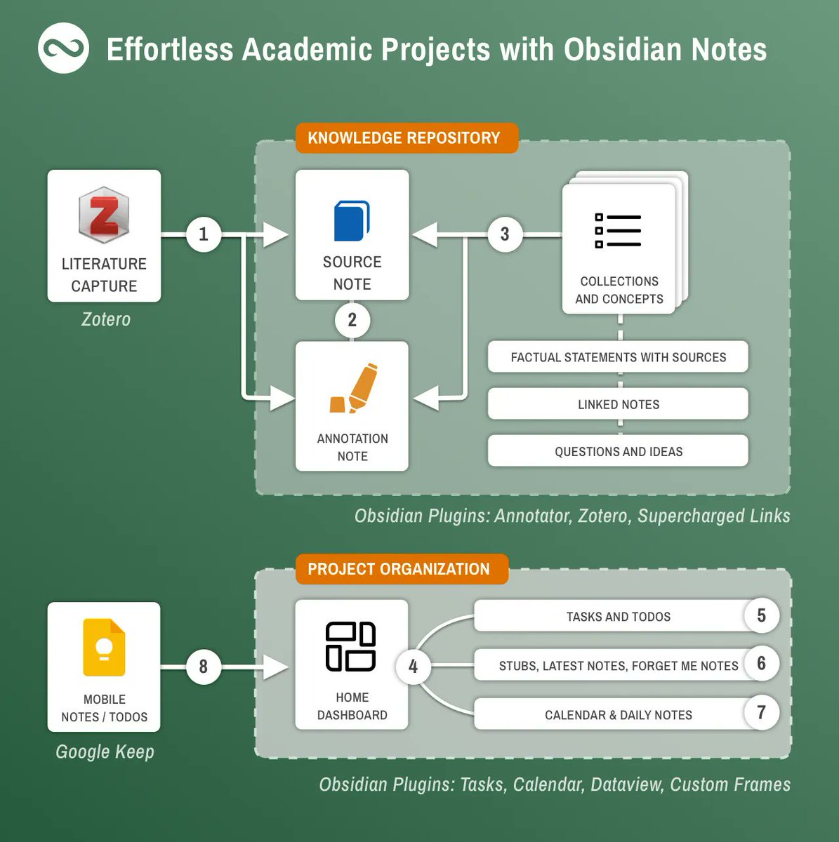 Here is how I organize big research projects with a single tool ...