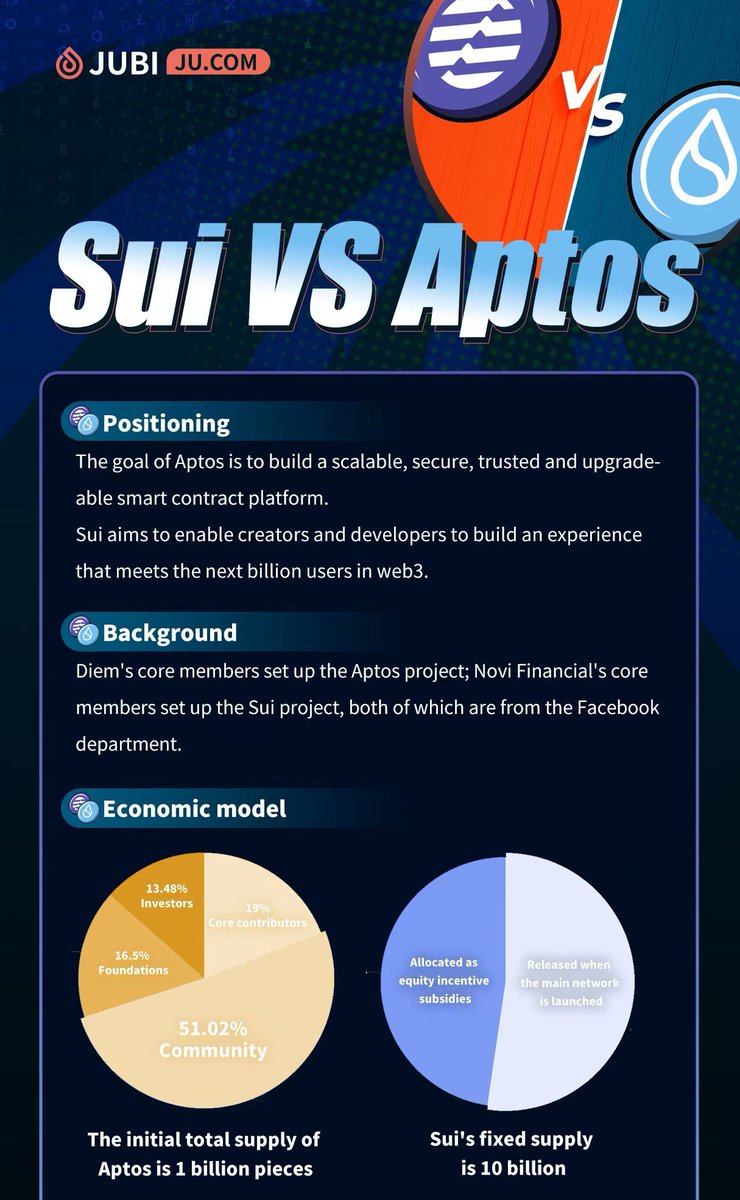 JUBI on Twitter: "💥#Sui vs. #Aptos💥 #Jubi Original Science Popularizing Content #No.5 A picture ...