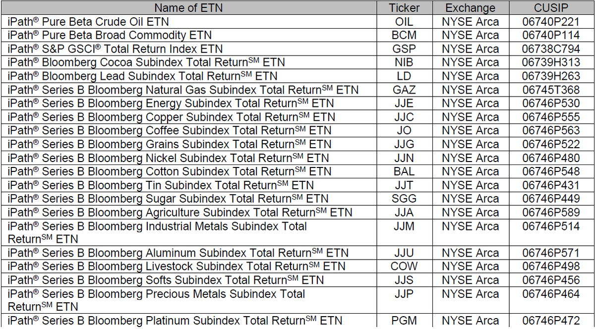 Nate Geraci on Twitter: "Barclays exercising issuer call option & redeeming 21 iPath ETNs ...