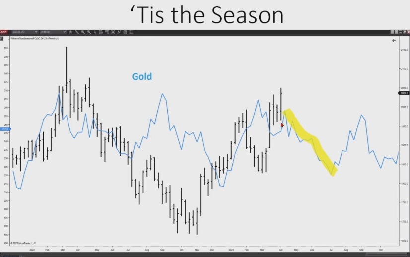 Larry Williams' view on #GOLD Main talking points from the recent video ...