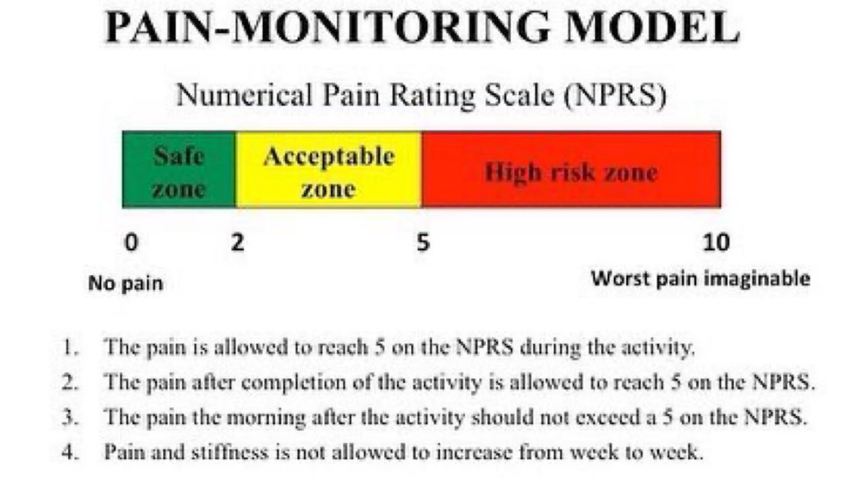 Sample Rehab Program: Patellar Tendinopathy 🧵 https://t.co/BuVBCZQMT1 ...