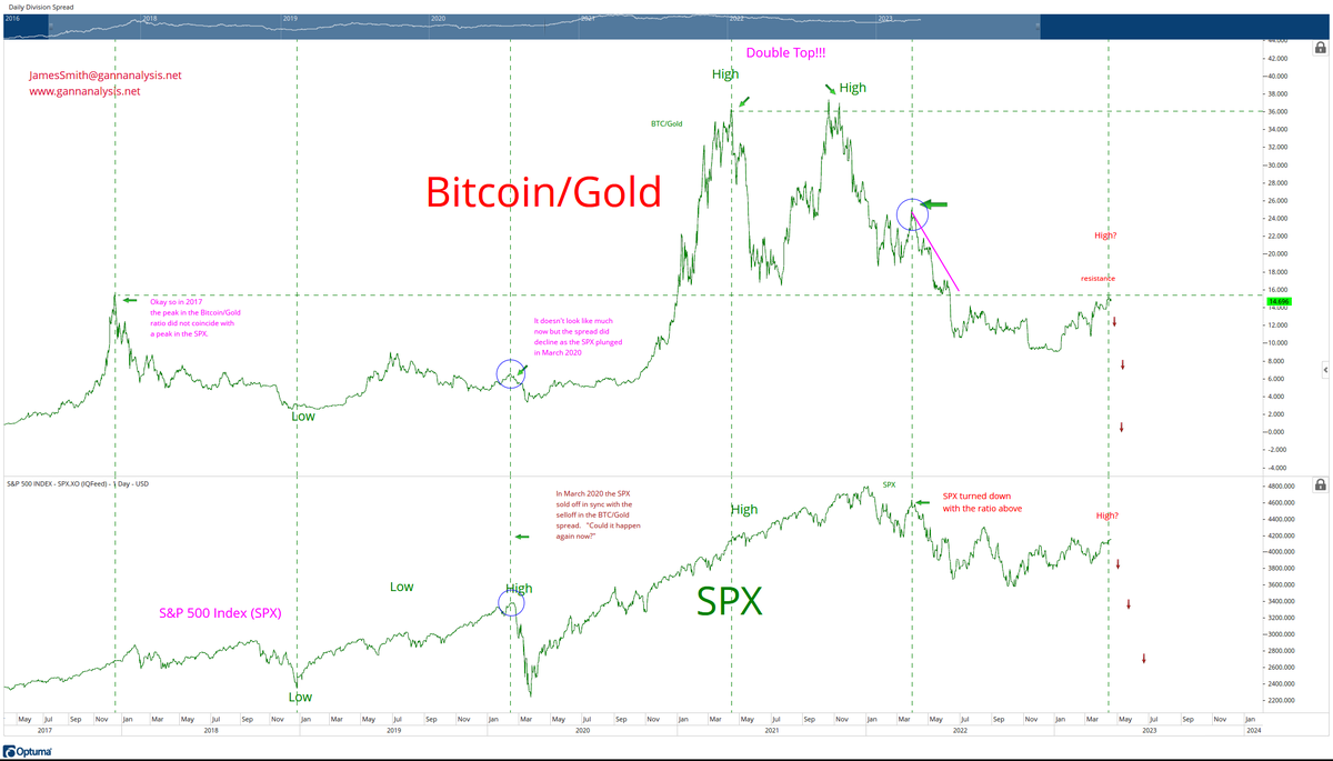 jamessmith@gannanalysis.net on Twitter: "When the ratio of BTC/Gold goes down, the SPX often ...