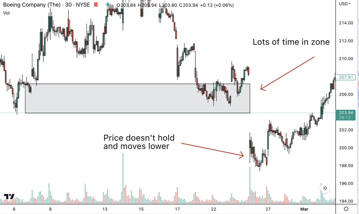 50% of Supply/Demand zones will fail But by using this ONE method, I've ...