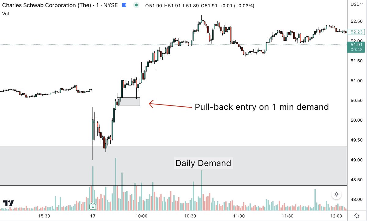 50% of Supply/Demand zones will fail But by using this ONE method, I've ...