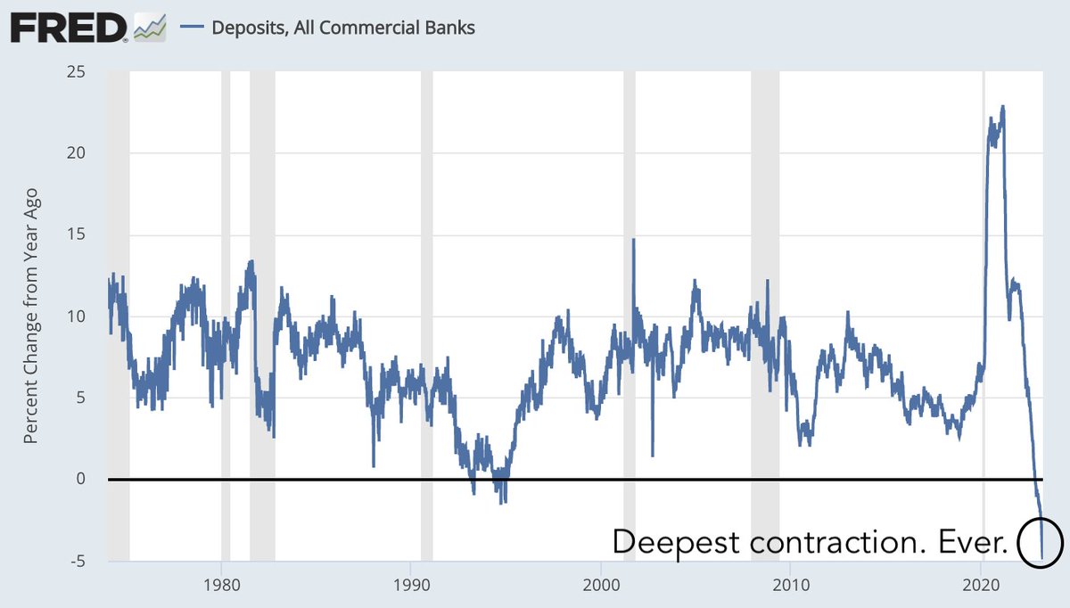 Recently we’ve seen: 1. Largest outflow in bank deposits since 1970 2 ...