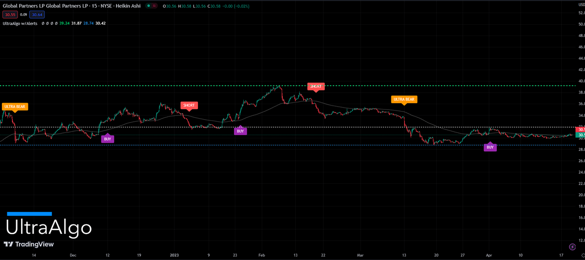 $GLP Awaiting Short Signal based off 7 signals on the 15-min chart. Free trial at https://t.co ...