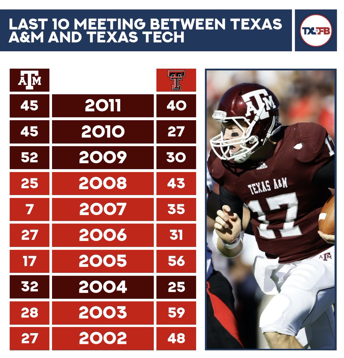 Texas Football Life on Twitter: Texas Football Life on Twitter: