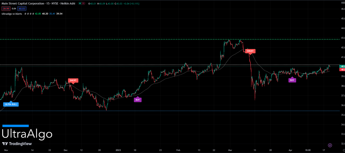 $MAIN Awaiting Short Signal based off 5 signals on the 15-min chart ...