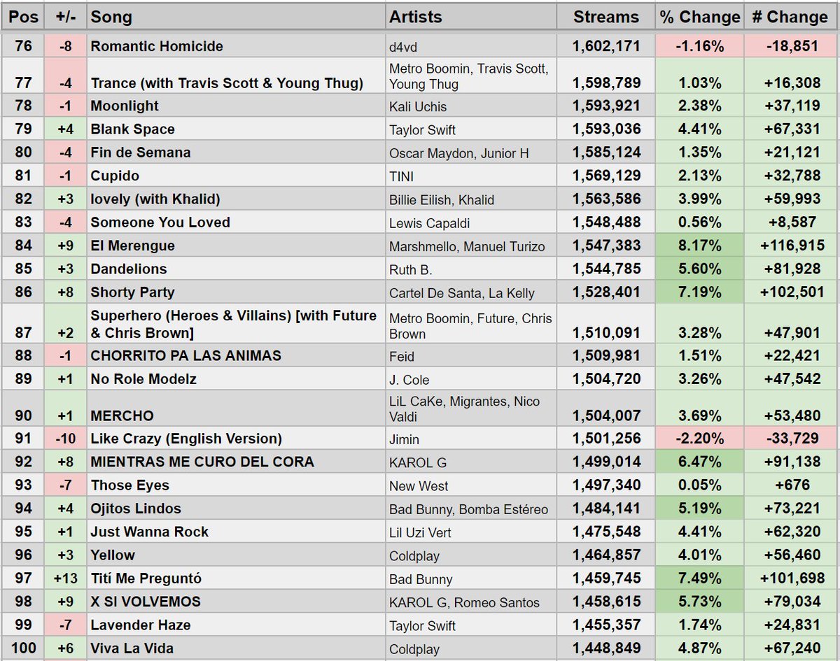 Spotify Stats on Twitter: "Top 100 on 4/18/23 Global Spotify Chart"