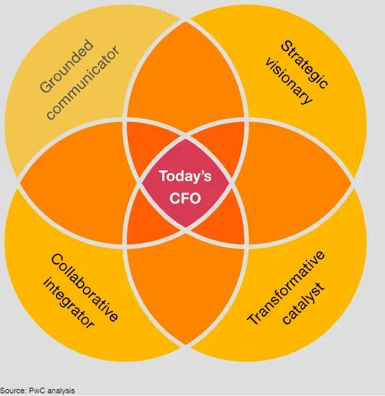 Antonio Grasso on Twitter: "Sustainability-focused CFOs are the key to navigating a rapidly ...