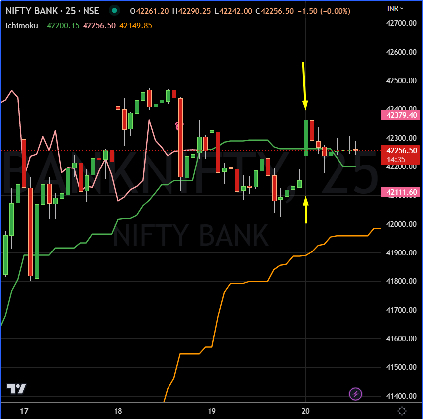 DTBhat on Twitter: "NiftyBank on 25TF, preparing for a wild move. So far inside the first 25 min ...