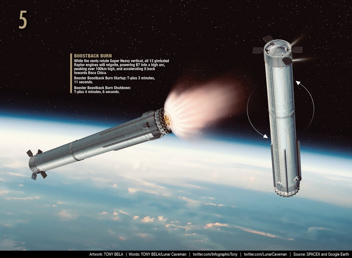 Tony Bela - Infographic news on Twitter: "RT @InfographicTony: Starship OFT-1 mini-infographics ...