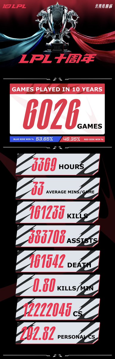 LPL Fanclub on Twitter: "Some stats of LPL’s 10 years. It’s been really long. #LPL"