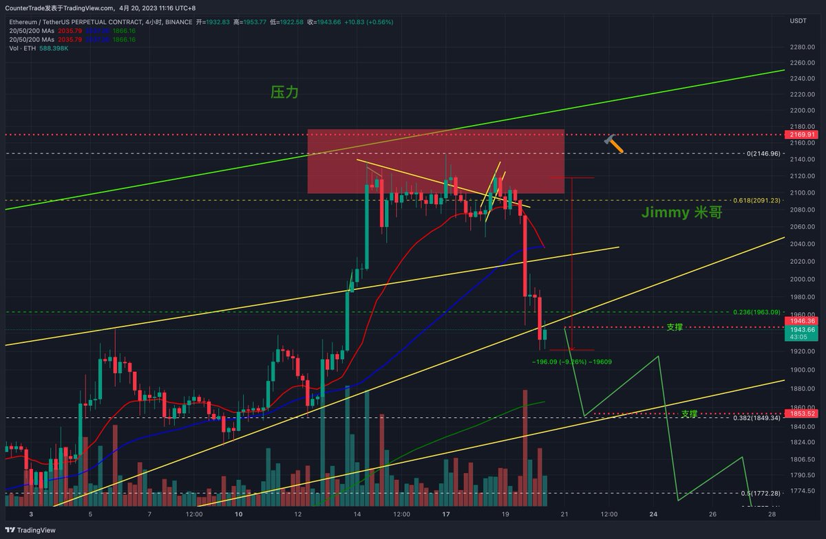 Jimmy 米哥 🚀🚀🚀 on Twitter: "最高点提示后以下跌10%。 #btc #eth #arb #ldo #op #ssv #doge 🔗🌲：https://linktr.ee ...