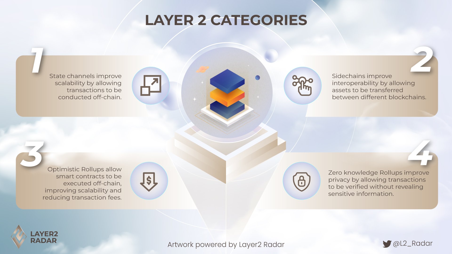 Layer2 Radar 🛰️ (@L2_Radar) / Twitter