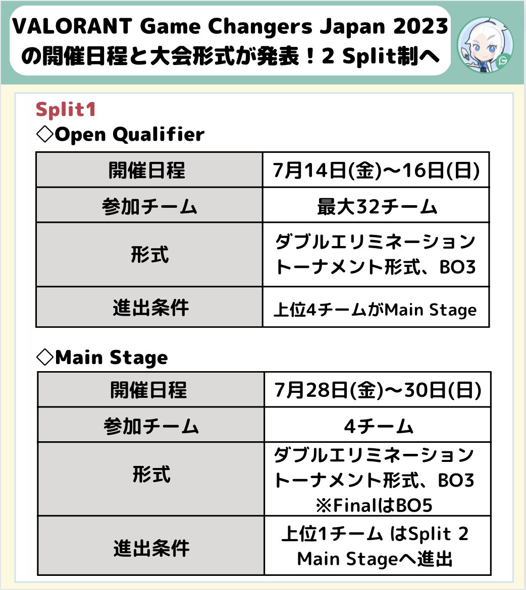 VALORANTまとめ by GameWith on Twitter: "【大会・イベント情報📢】 VALORANT Game Changers Japan 2023の開催日程と大会形式が発表 ...