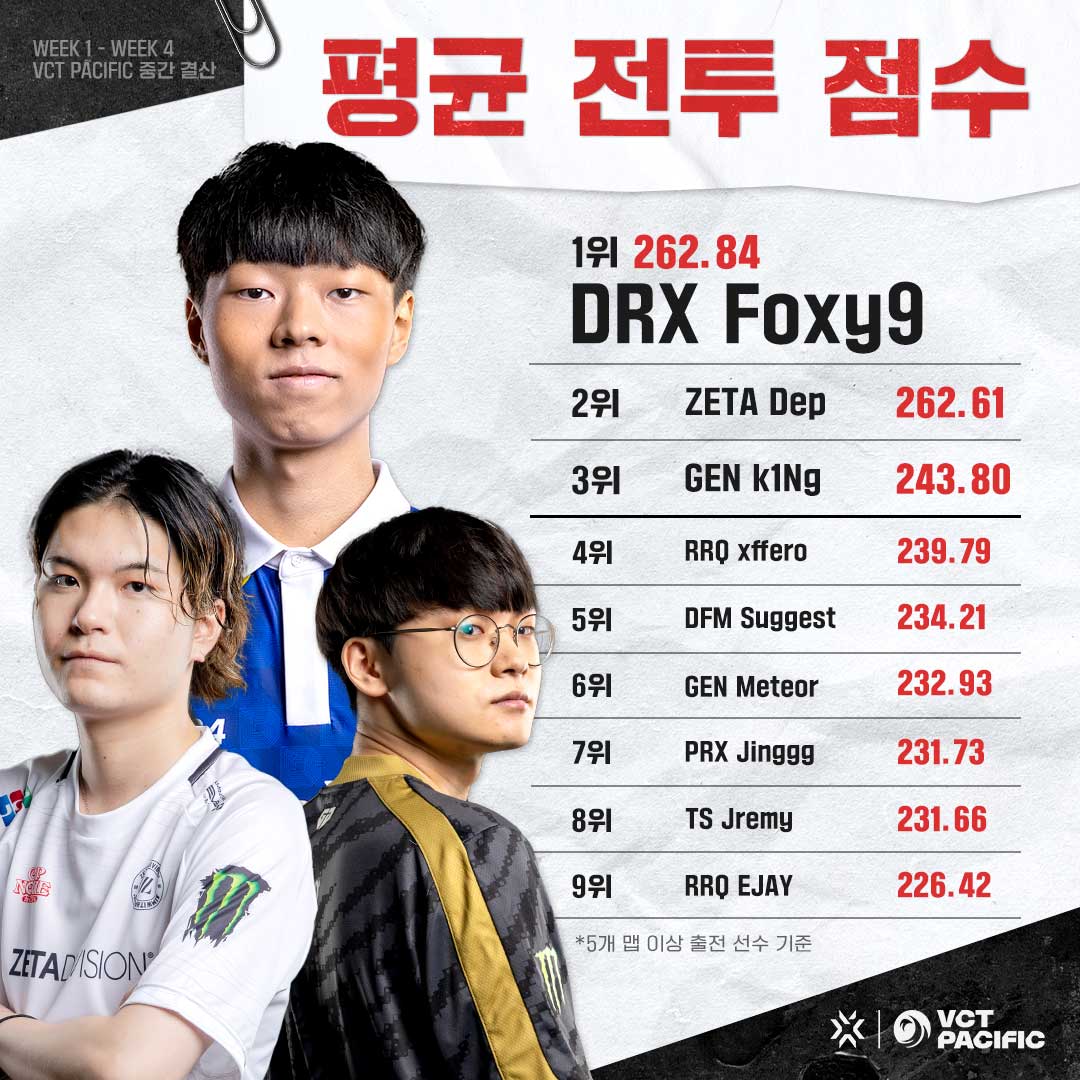 kenzi on Twitter: "[VCT 마스터스] DRX '폭시나인' 정재성, 신흥 에이스 급부상 #VCTPacific @vctpacific .@DRX_VS https ...