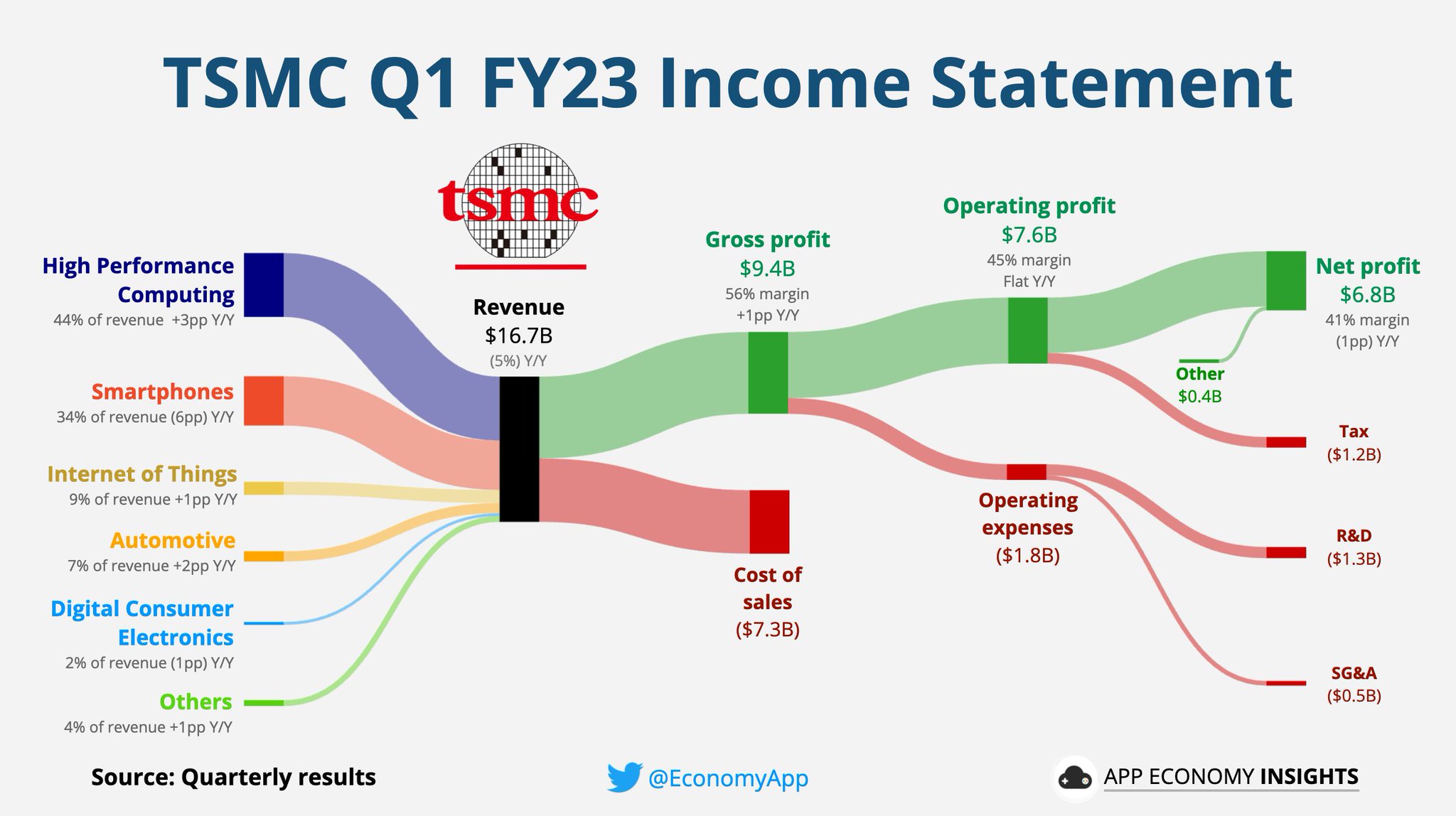 App Economy Insights on Twitter: "$TSM TSMC Q1 FY23: • Revenue -5% to $16.7B ($0.2B miss ...