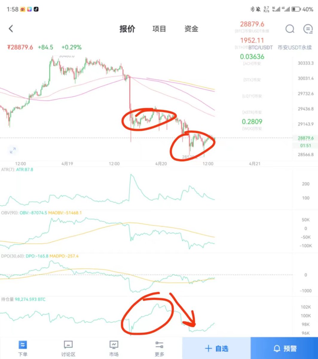 请叫我二蛋 On Twitter 感觉前边有资金抄底开多,结果又打了一个新低给他们扎了,这里有可能是短线上的低点,真实低点应该在29200,今天下午到晚上可能会反抽29200附近。 Btc