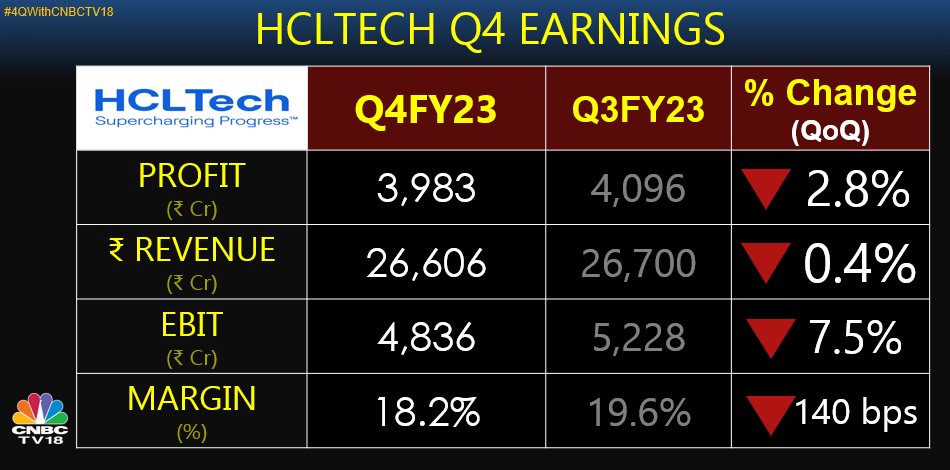 #4QWithCNBCTV18 | HCLTech (@hcltech) reports Q4 earnings. ️Net profit ...