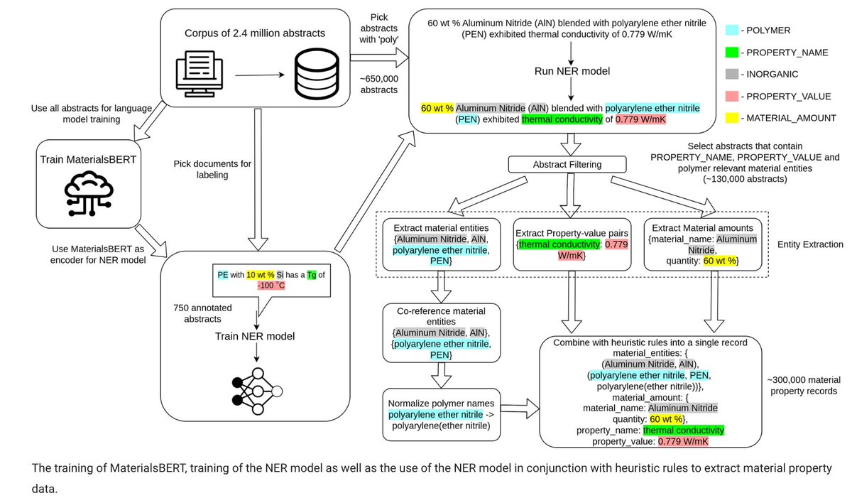 Aran Komatsuzaki on Twitter: "A general-purpose material property data extraction pipeline from ...