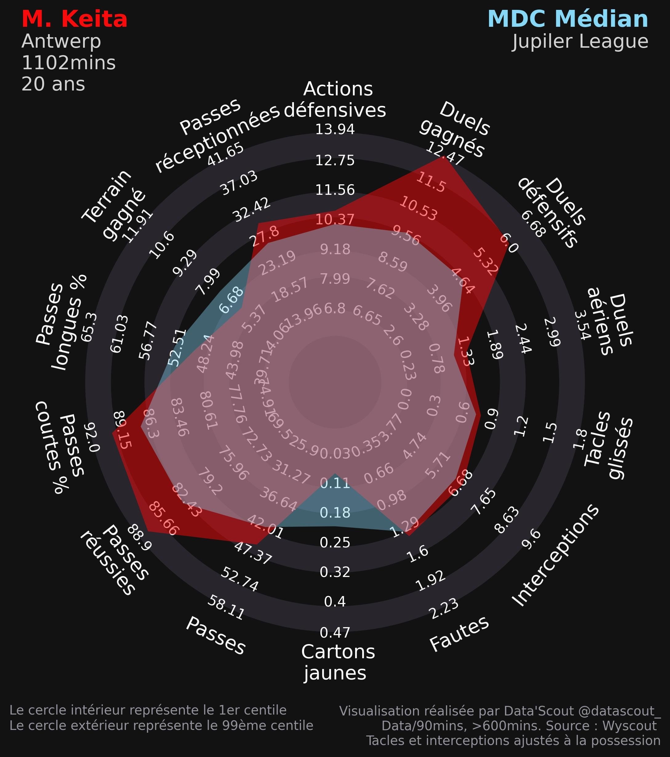 Data'Scout on Twitter: "🇩🇰 Nicolas Madsen - MDC - 23 ans - Westerlo - 1.2M Madsen possède un ...