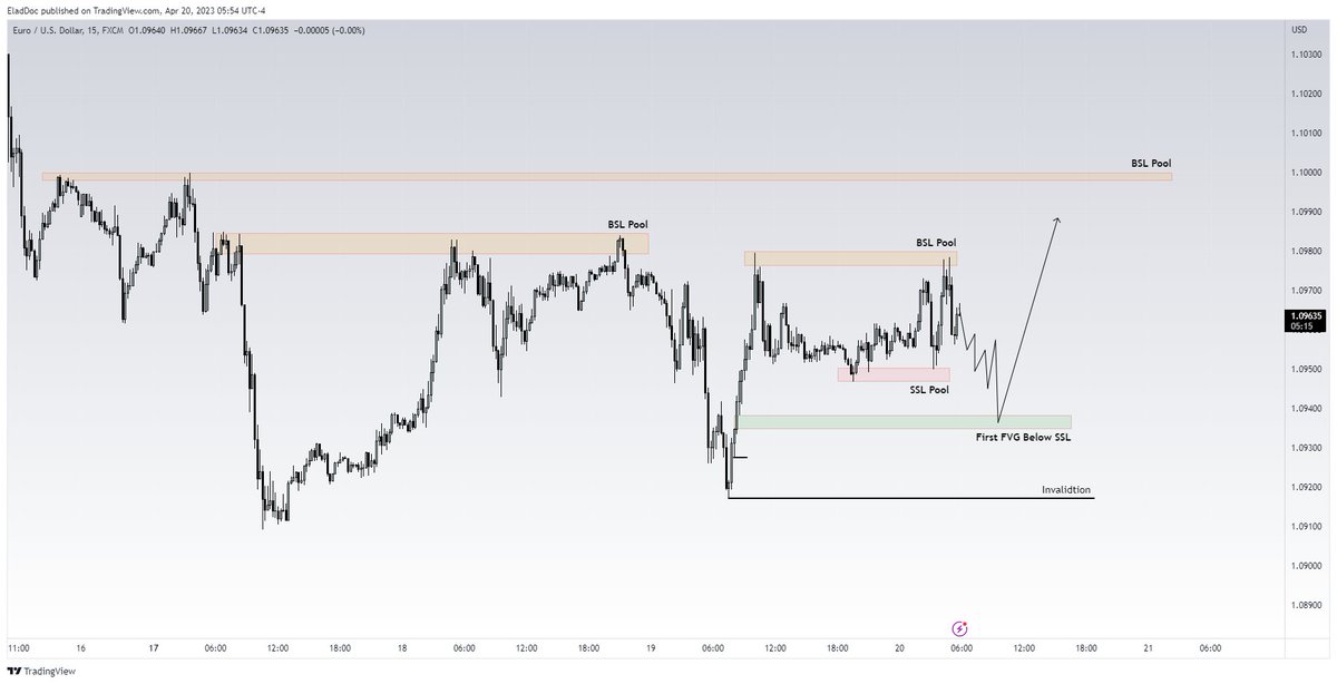 #EURUSD POI for today ( : If price takes the BSL before the SSL this ...