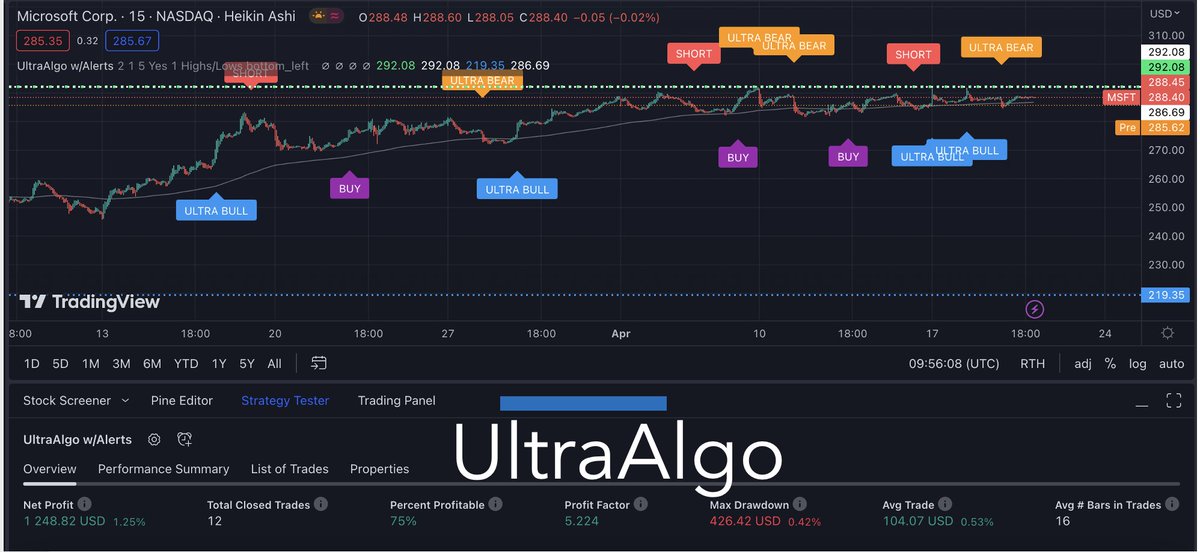 $MSFT Awaiting Short Signal based off 12 signals $1,248 net profit 5.22 profit factor 75% win ...