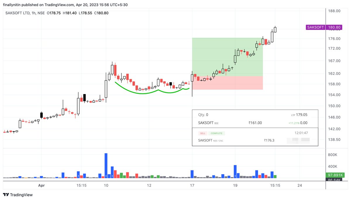 SAKSOFT - triple inside bar on daily is a VCP on hourly - المسلسل من ...