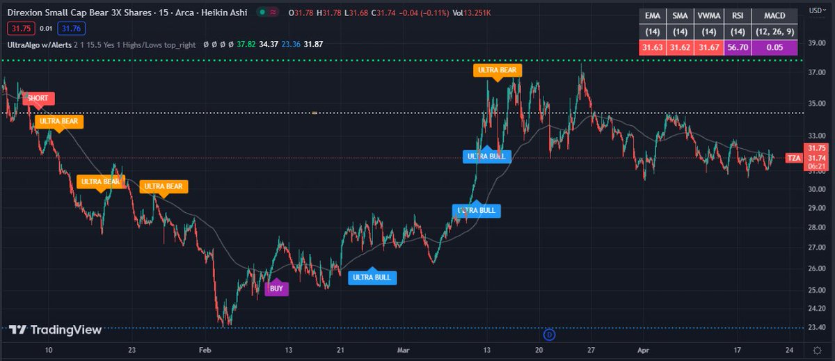 $TZA Awaiting Buy Signal based off 28 signals on the 15-min chart. Free ...